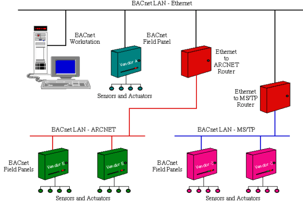 BACnet là gì? Tìm hiểu tổng quan về giao thức BACnet