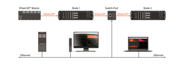 EtherCAT là gì? Giao thức truyền thông công nghiệp EtherCAT