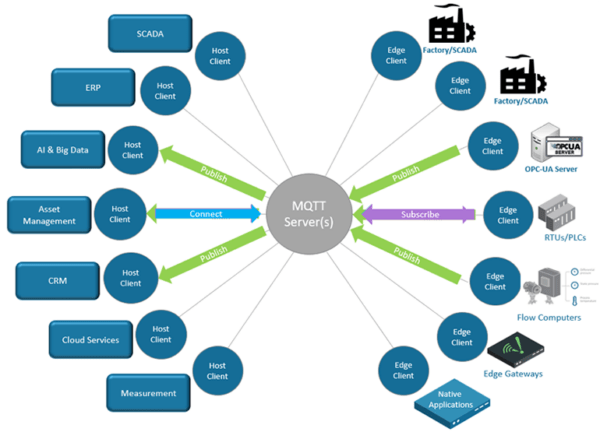 MQTT là gì? Tìm hiểu tổng quan về giao thức MQTT trong IoT