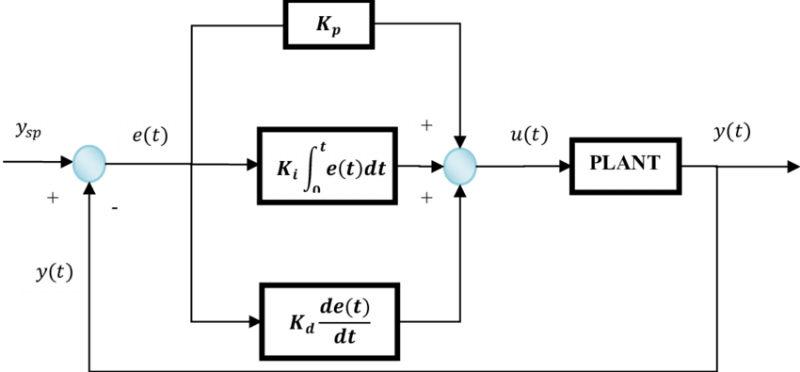 PID là gì? Điều khiển PID - Proportional Integral Derivative
