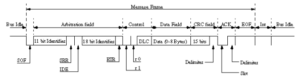 CAN, CANbus là gì? Chi tiết về CAN (Controller Area Network)