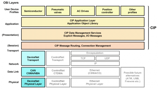 DeviceNet là gì? Tổng quan giao thức truyền thông DeviceNet