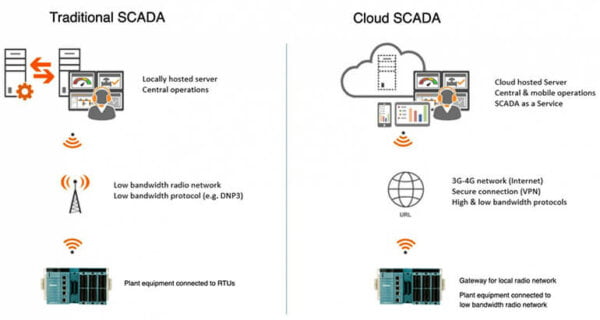 Cloud SCADA (Cloud Based SCADA) và SCADA truyền thống