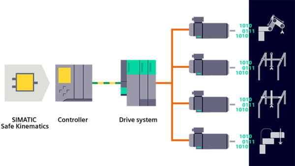SIMATIC Safe Kinematics - TIA Portal | Siemens Software
