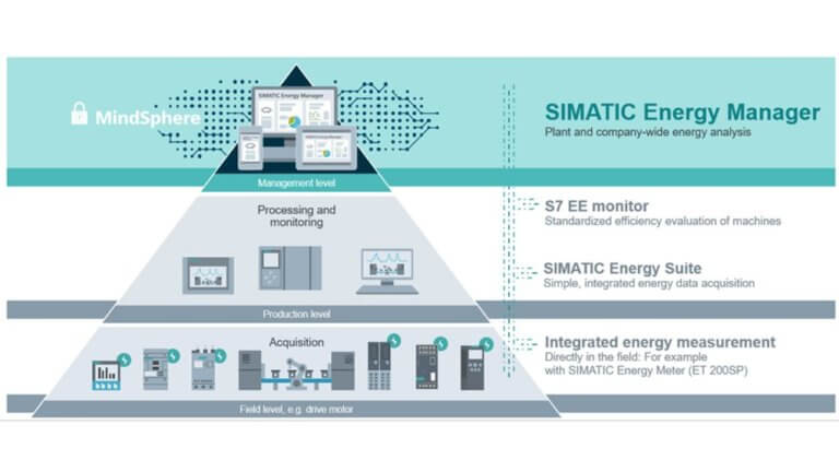 SIMATIC Energy Manager | Phần mềm quản lý năng lượng Siemens
