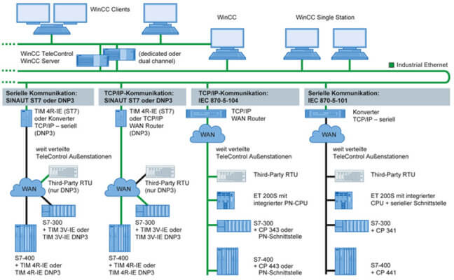 Phần Mềm Điều Khiển & Giám Sát SIMATIC WinCC V7 (SCADA)