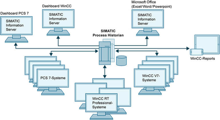 SIMATIC Process Historian - Giải pháp máy chủ lưu trữ WinCC
